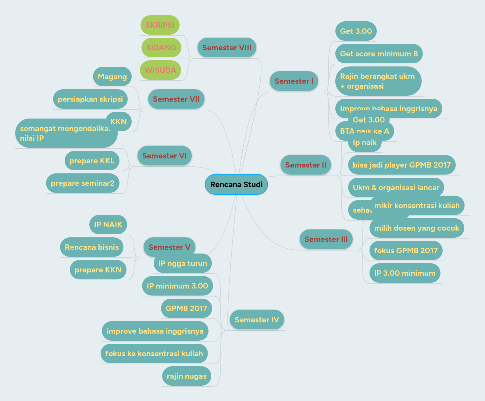 Rencana Studi | MindMeister Mind map