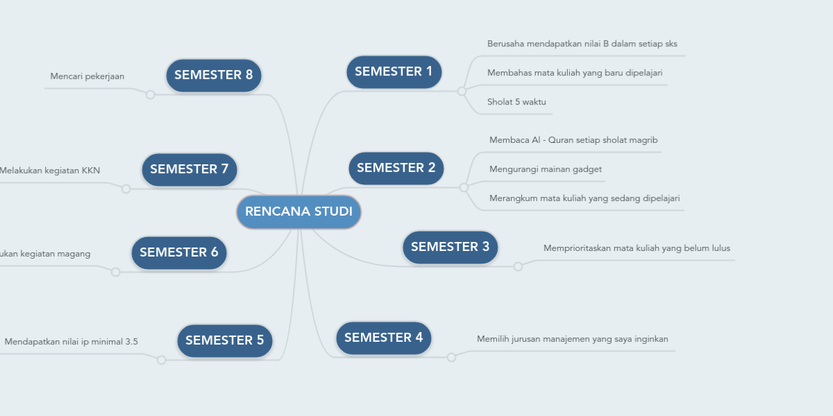 RENCANA STUDI | MindMeister Mind map RENCANA STUDI | MindMeister Mind map