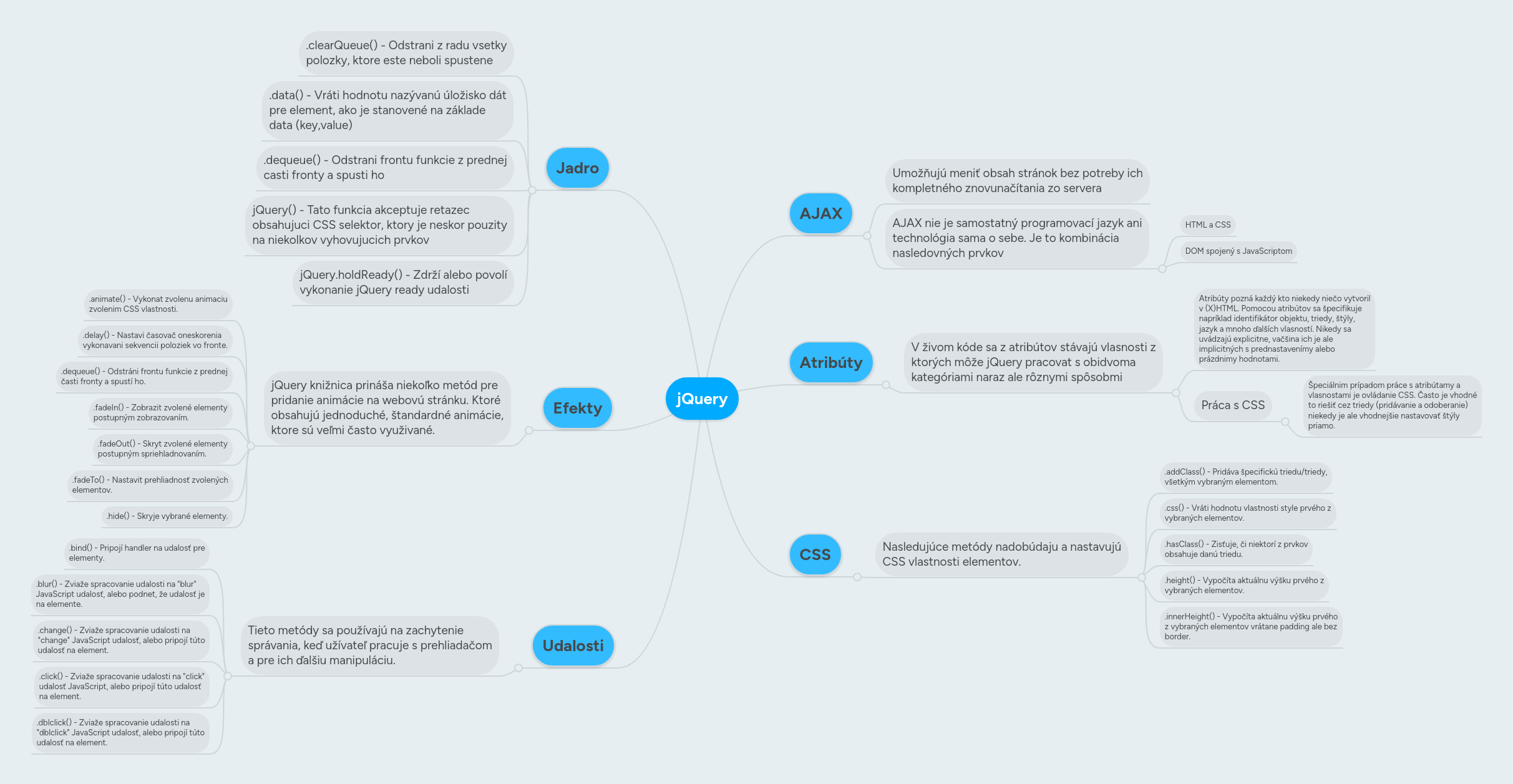jQuery | MindMeister Mind map