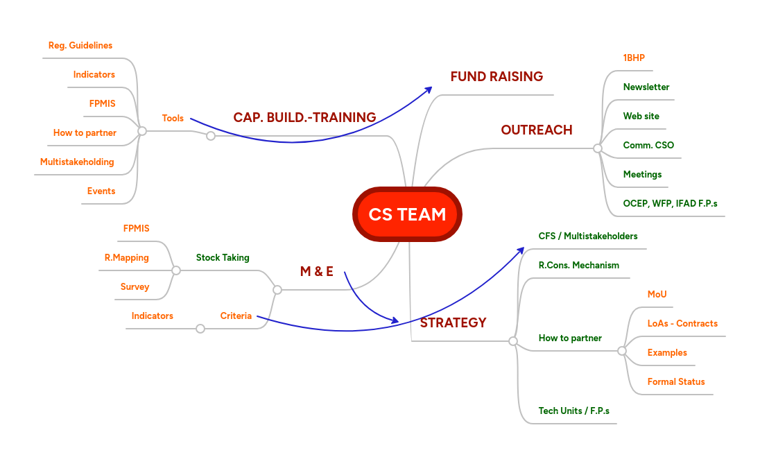 CS TEAM | MindMeister Mind map