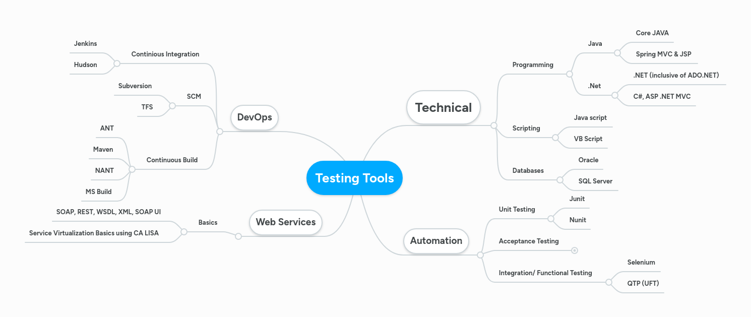Testing Tools | MindMeister Mind map