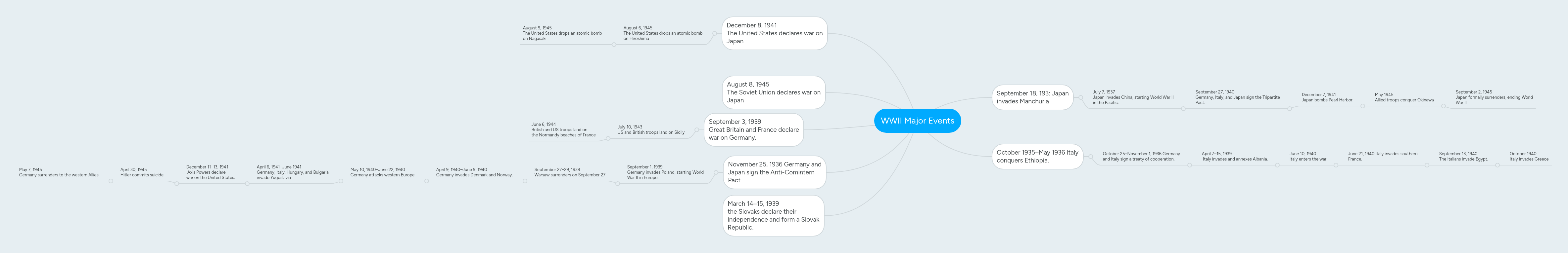 WWII Major Events | MindMeister Mind Map
