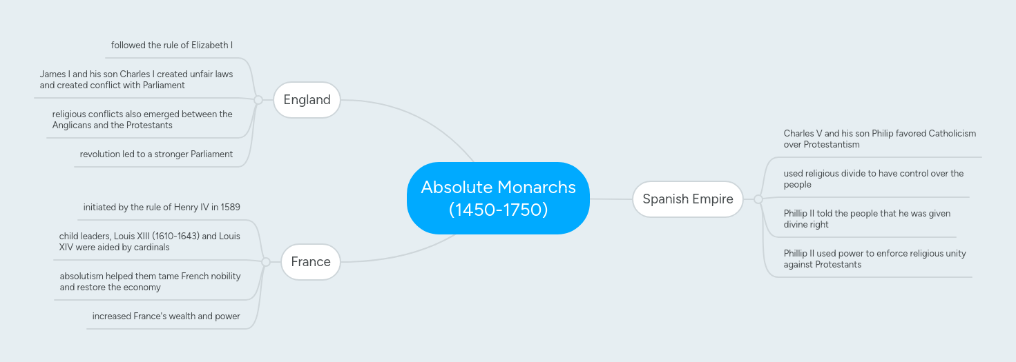 Absolute Monarchs (1450-1750) | MindMeister Mind map