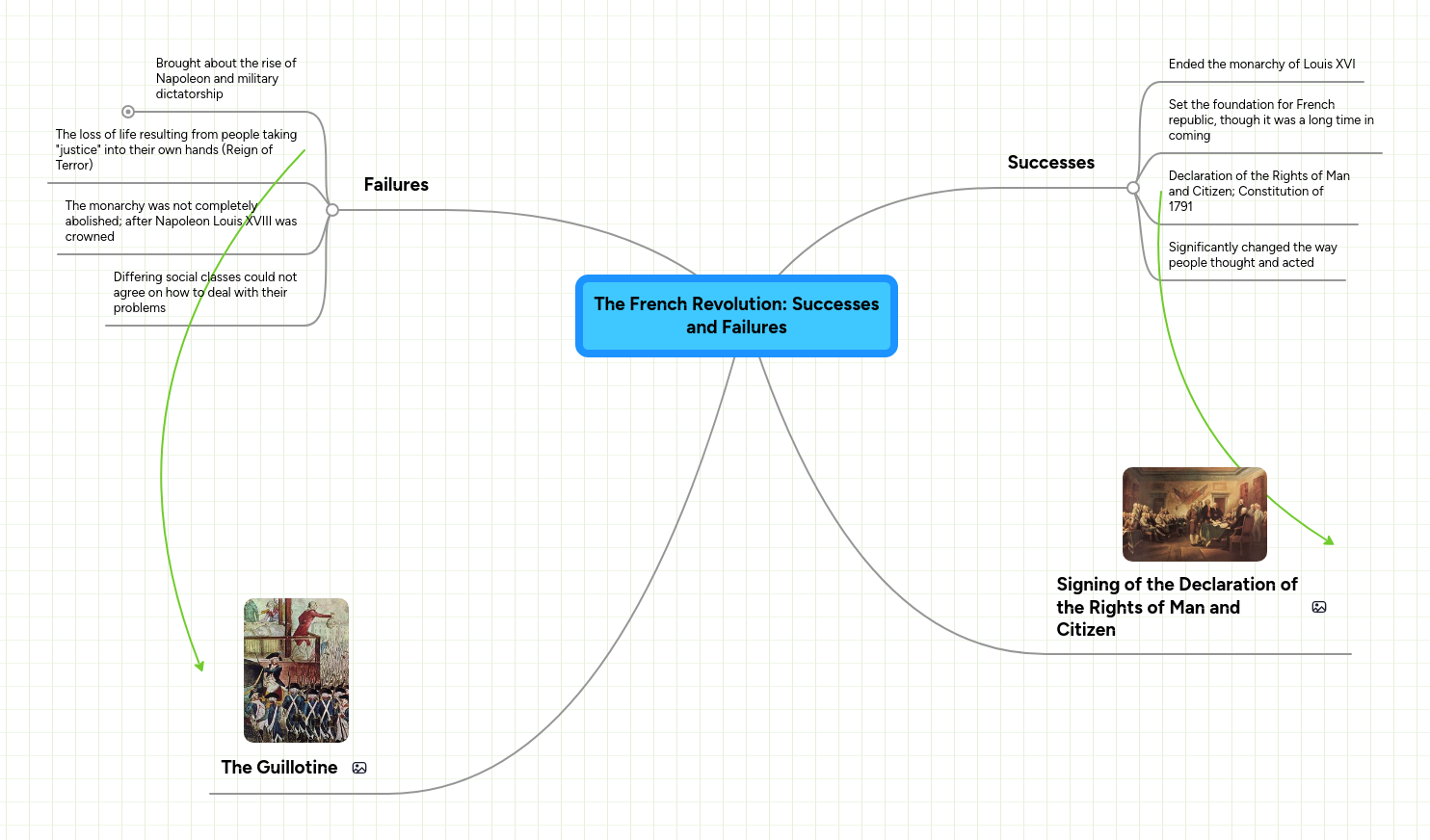The French Revolution: Successes and Failures | MindMeister Mind map
