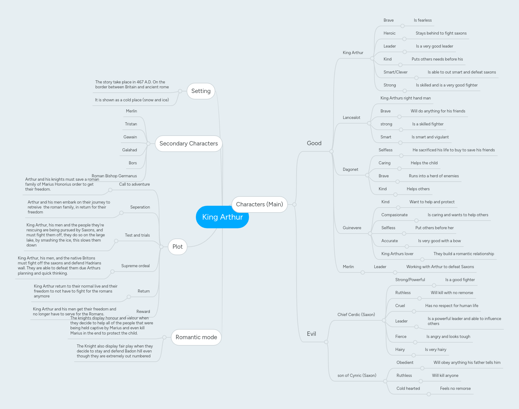 King Arthur | MindMeister Mind map