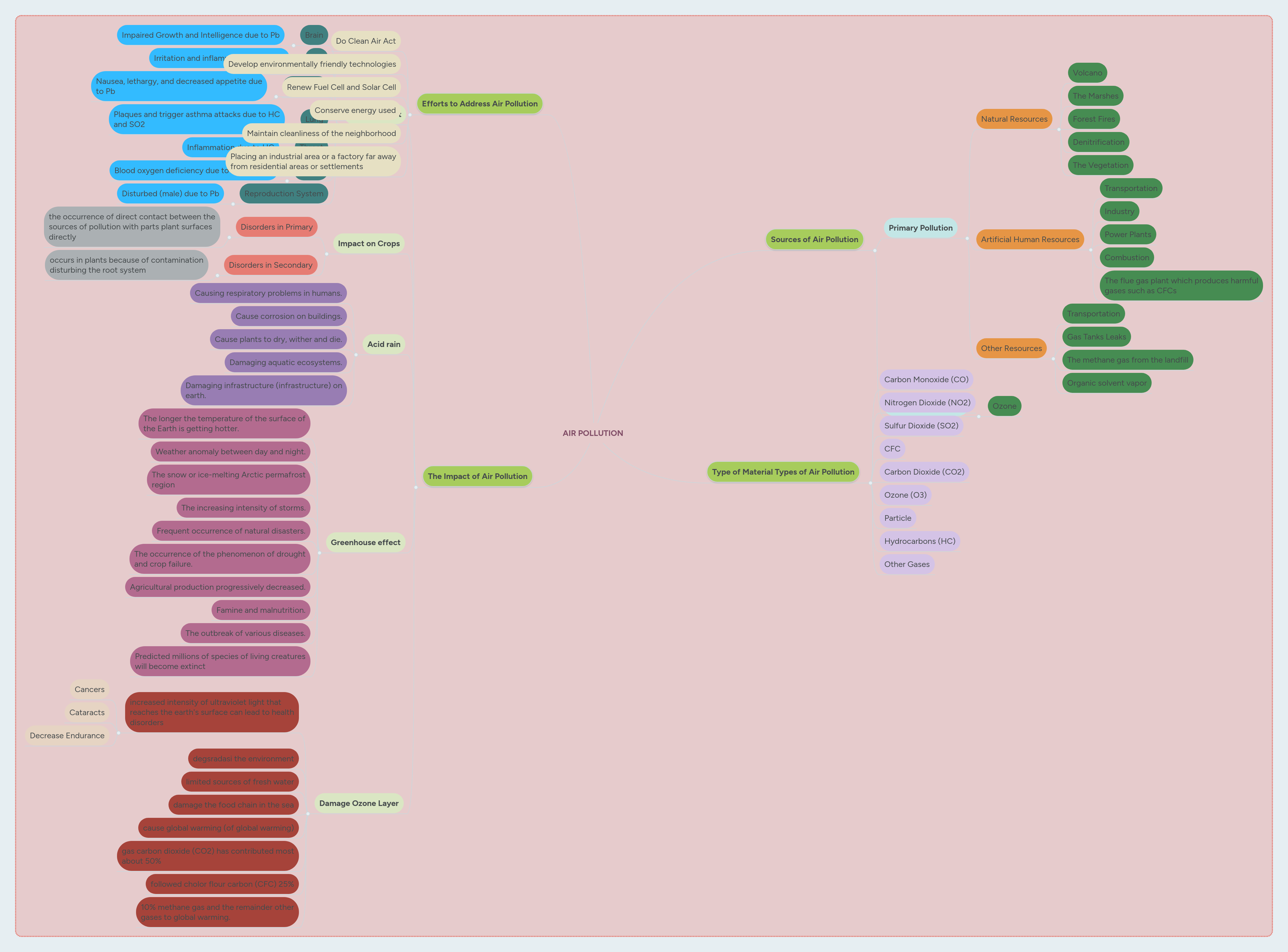 AIR POLLUTION | MindMeister Mind Map