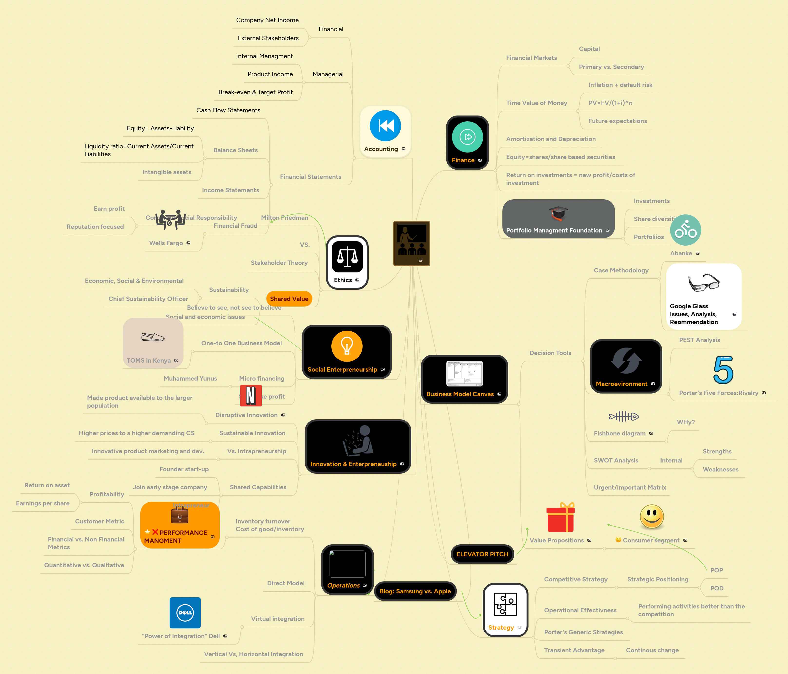 COMM 101 | MindMeister Mind map