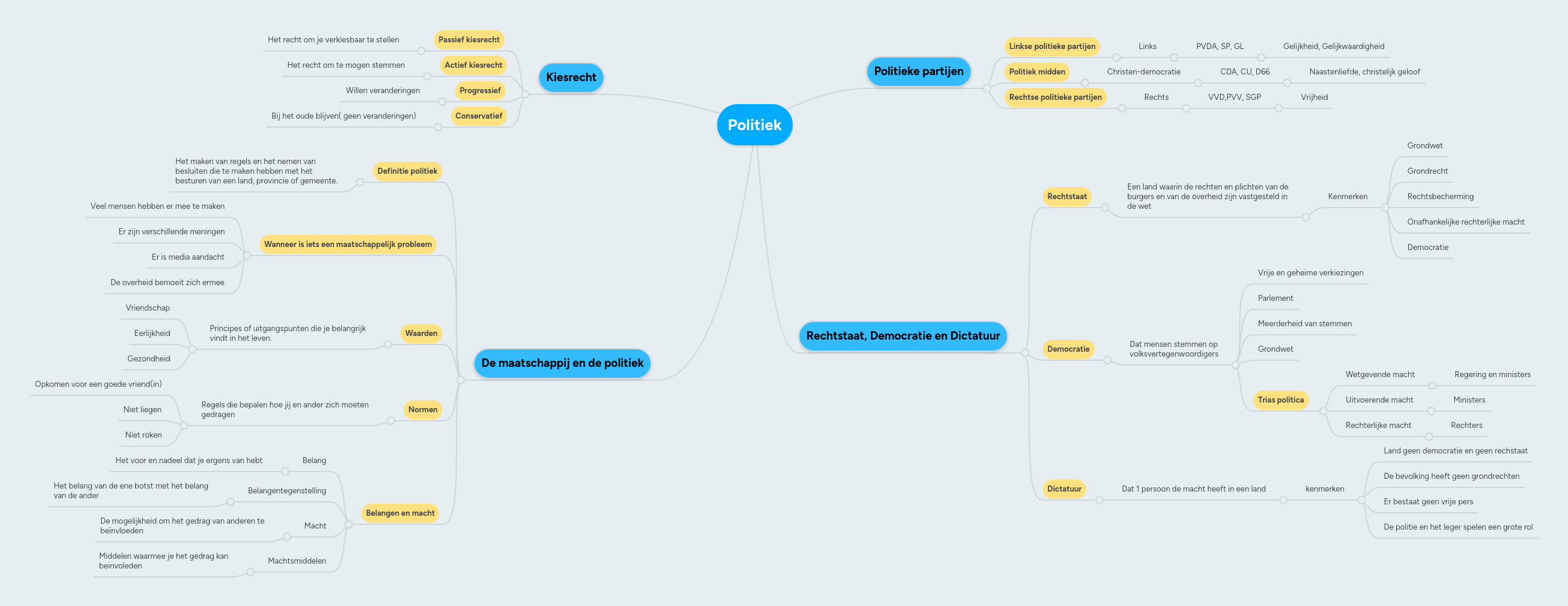 Politiek | MindMeister Mindmap