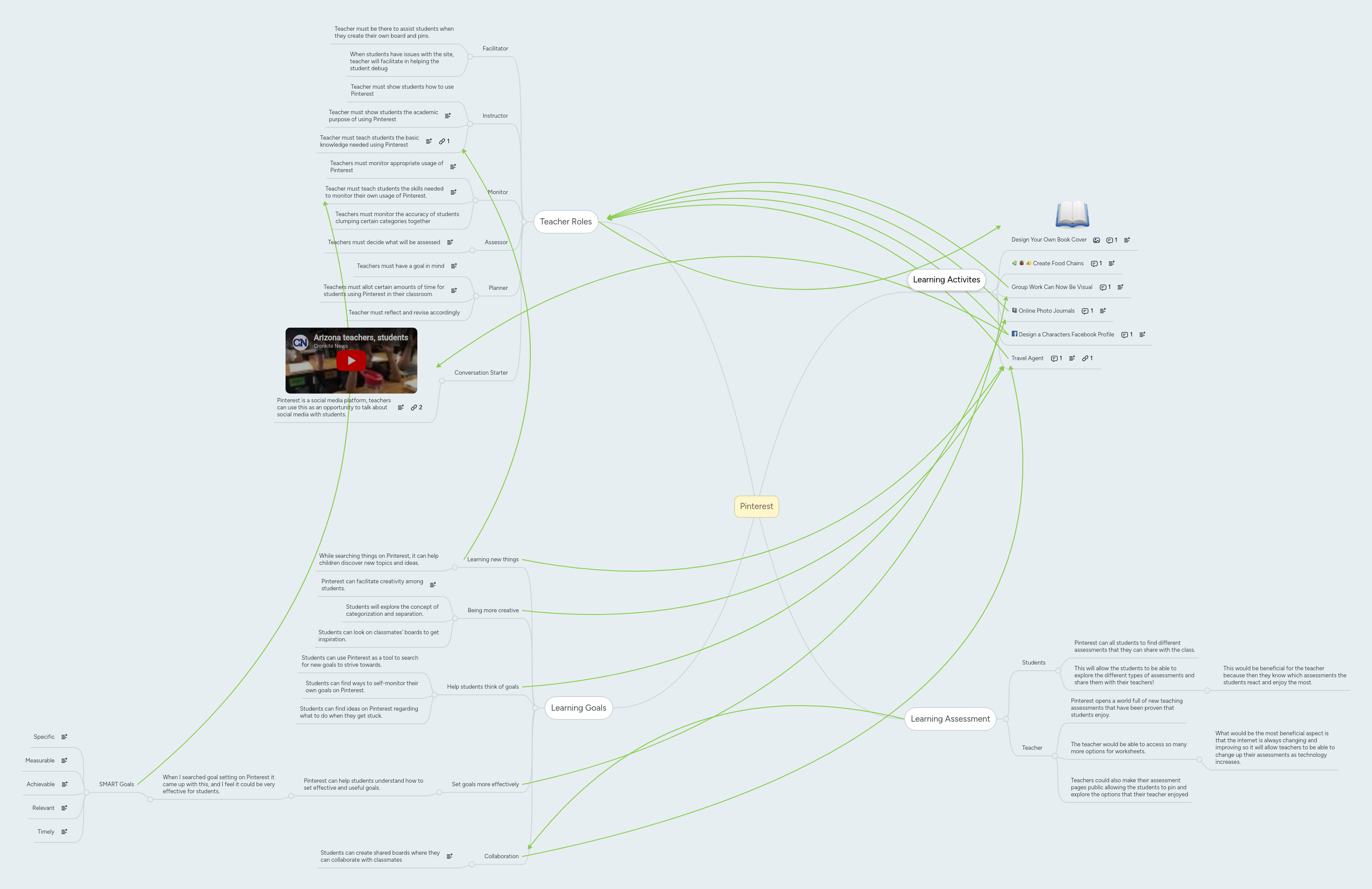 Pinterest | MindMeister Mind map