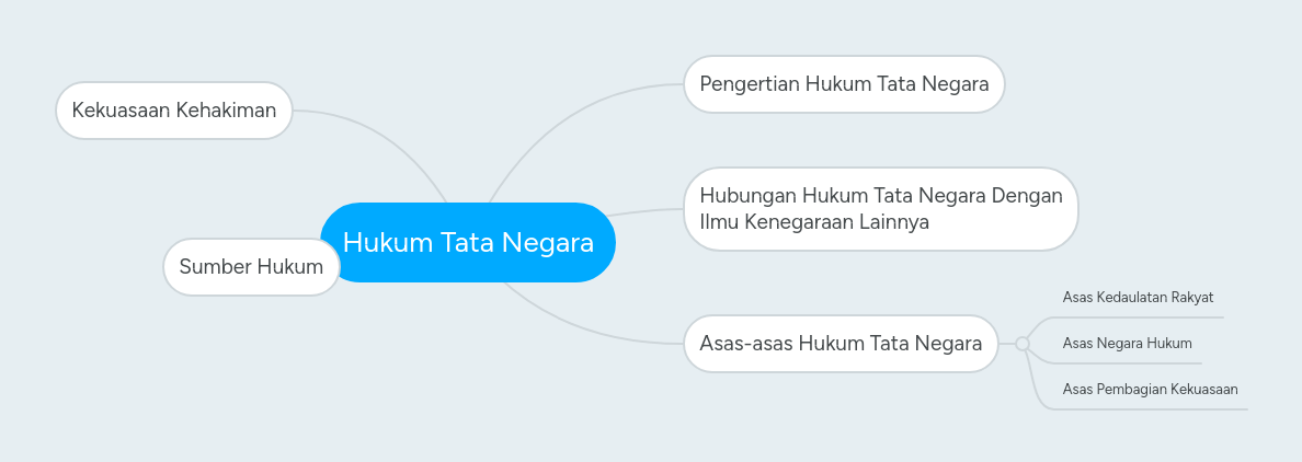Hukum Tata Negara | MindMeister Mind map