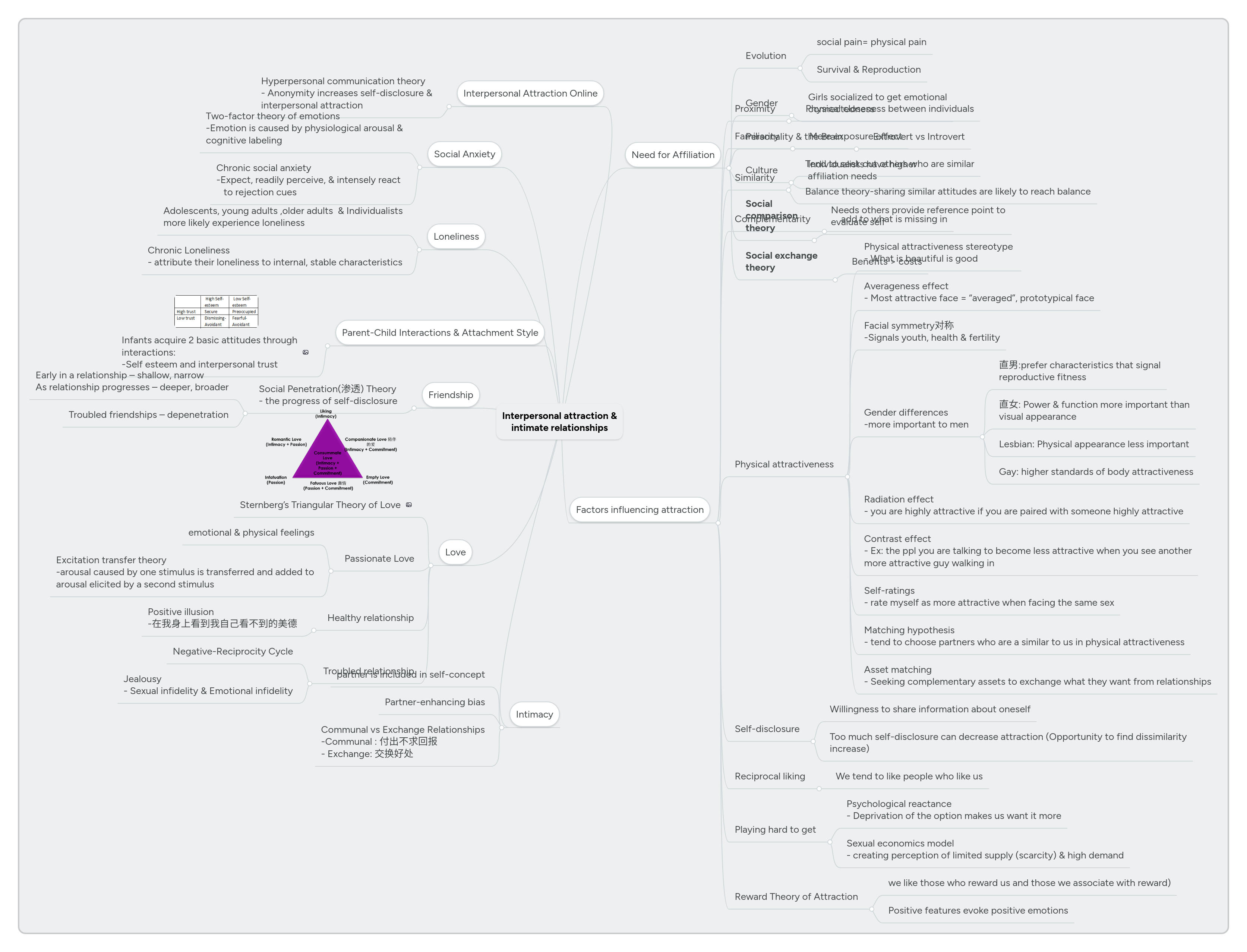 Interpersonal attraction & intimate relationships | MindMeister Mind map