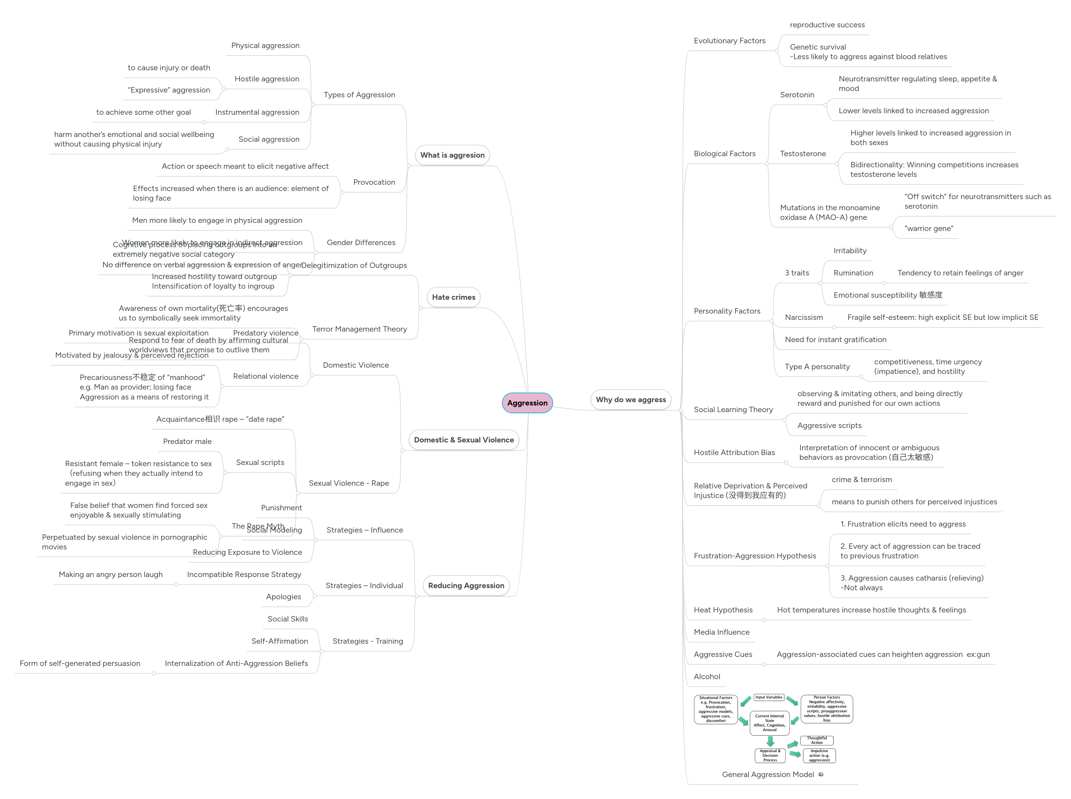 Aggression | MindMeister Mind map