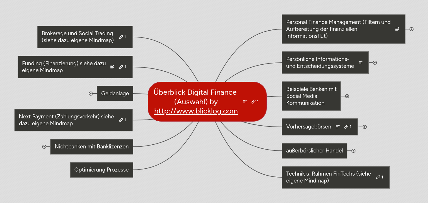 Überblick Digital Finance (Auswahl) by http://ww... | MindMeister Mindmap