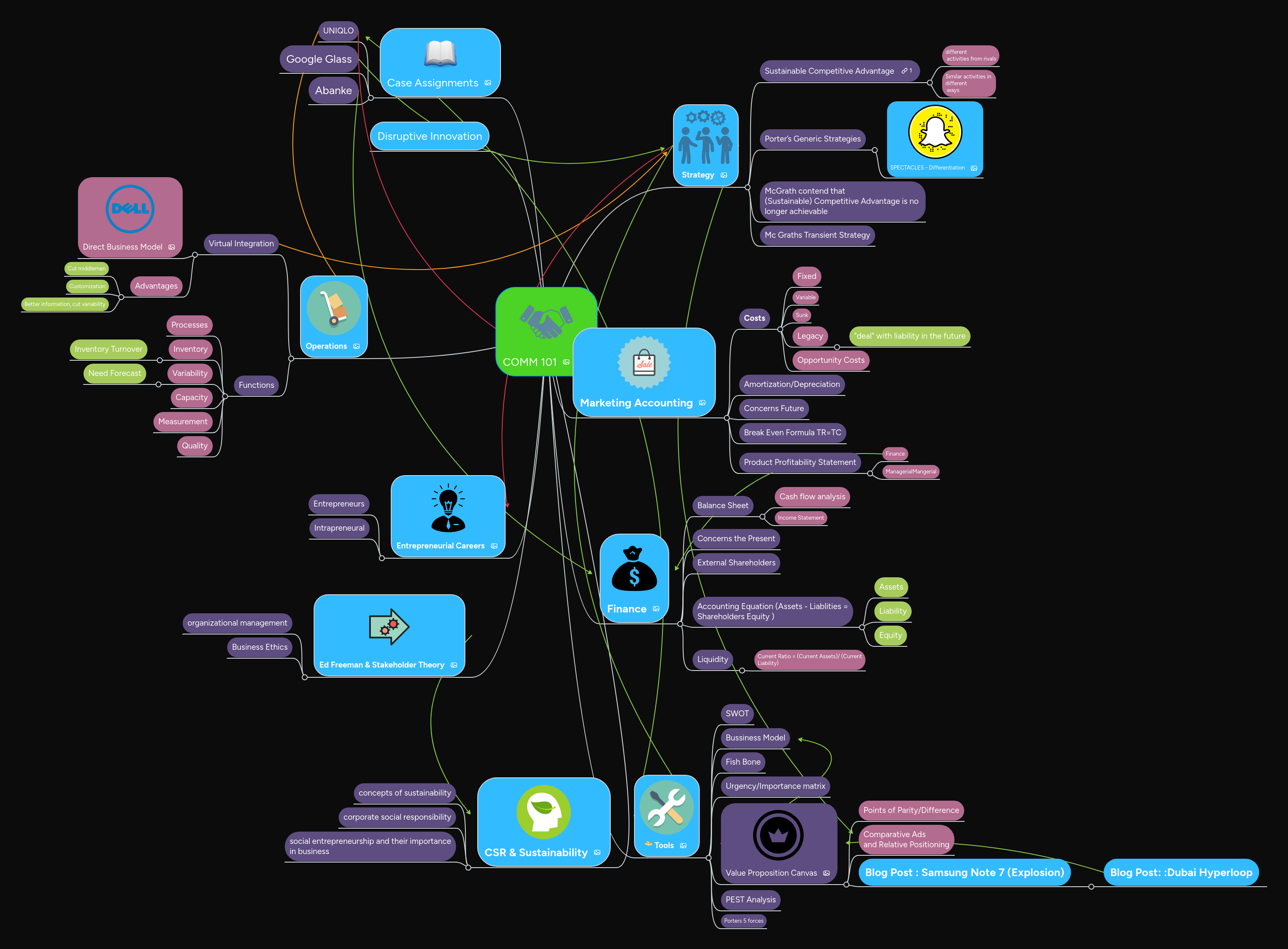 COMM 101 | MindMeister Mind map