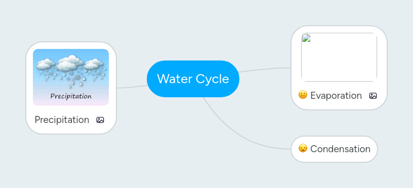 Water Cycle | MindMeister Mind map