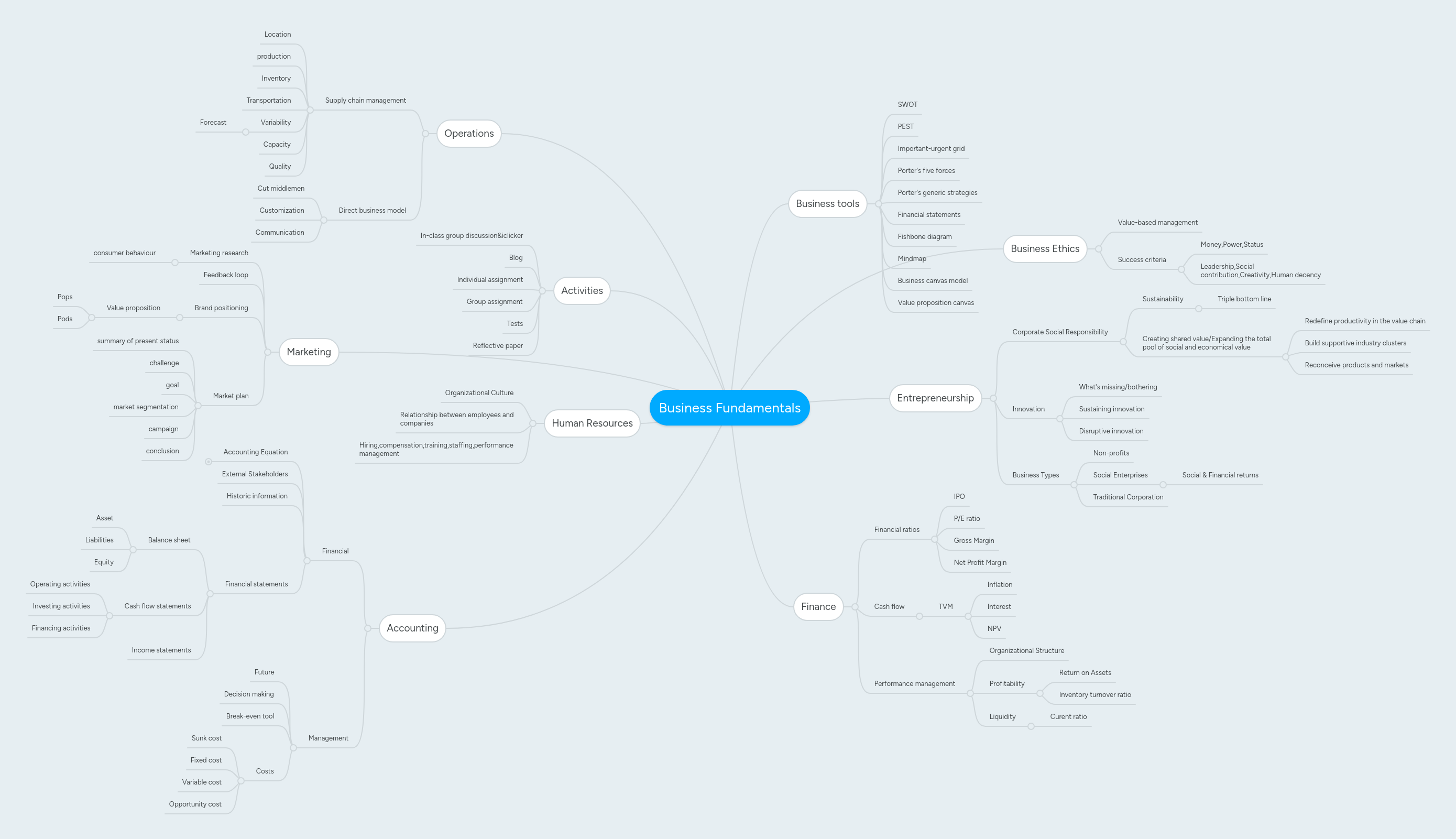 Business Fundamentals | MindMeister Mind map