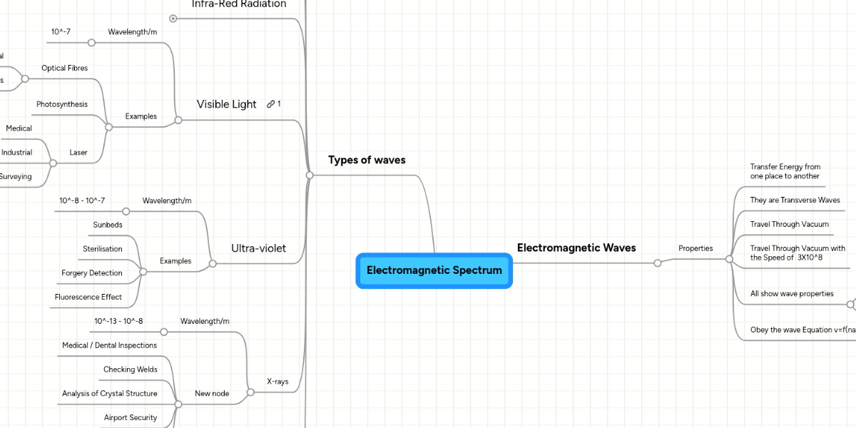 Electromagnetic Spectrum | MindMeister Mind Map