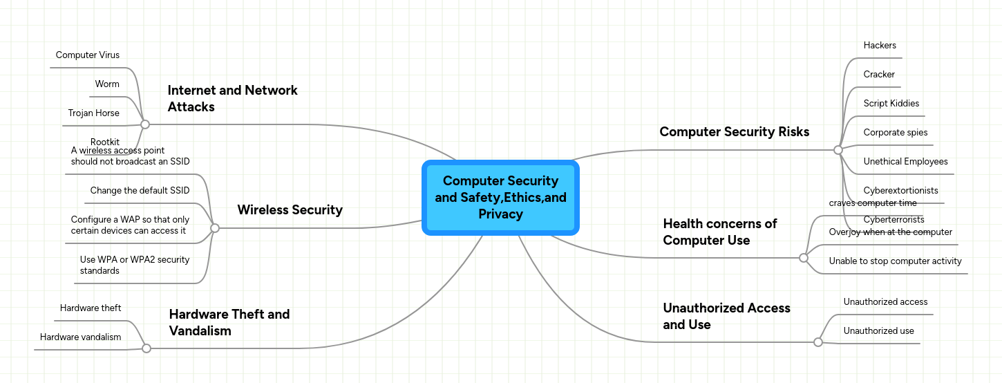 Computer Security and Safety,Ethics,and Privacy | MindMeister Mind Map