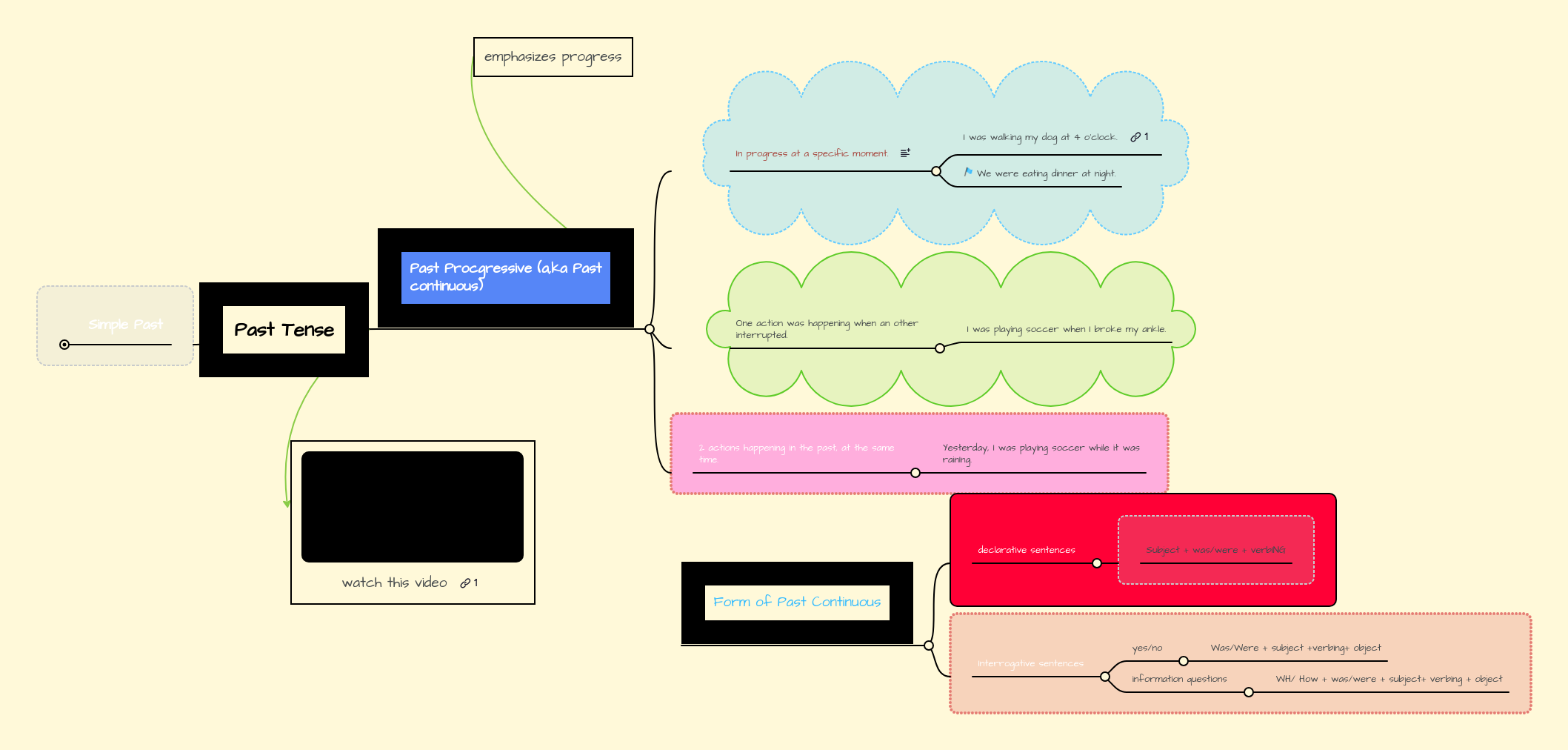 Past Tense | MindMeister Mind Map