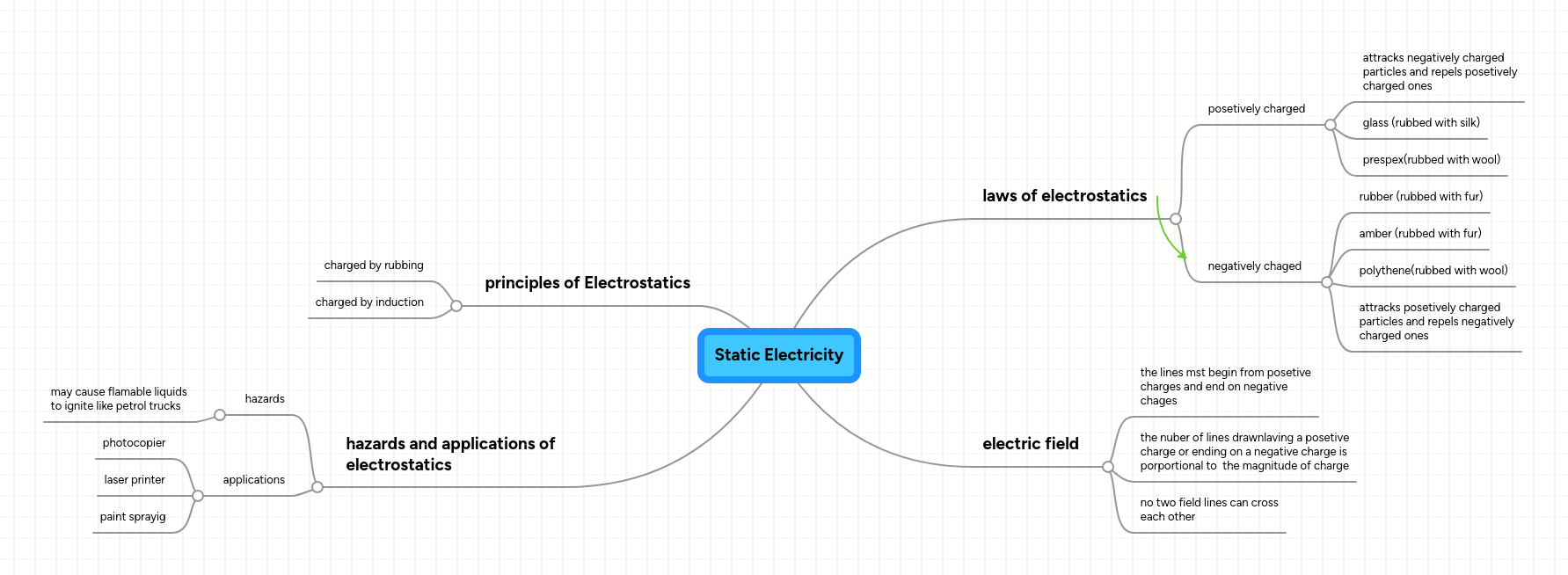 Static Electricity | MindMeister Mind Map