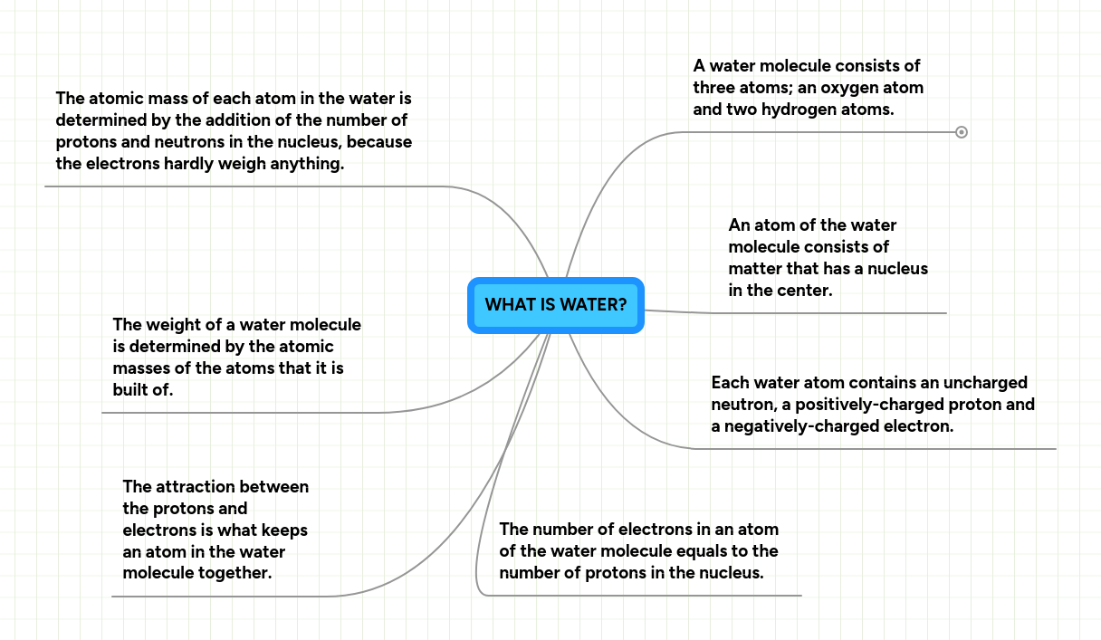WHAT IS WATER? | MindMeister Mind map