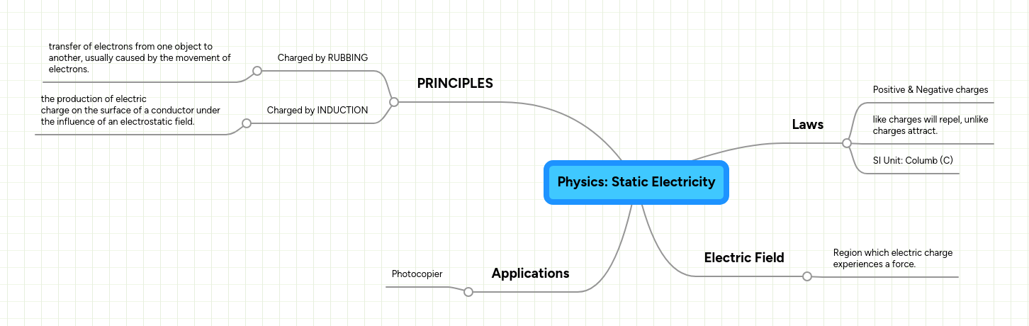 Physics: Static Electricity | MindMeister Mind Map