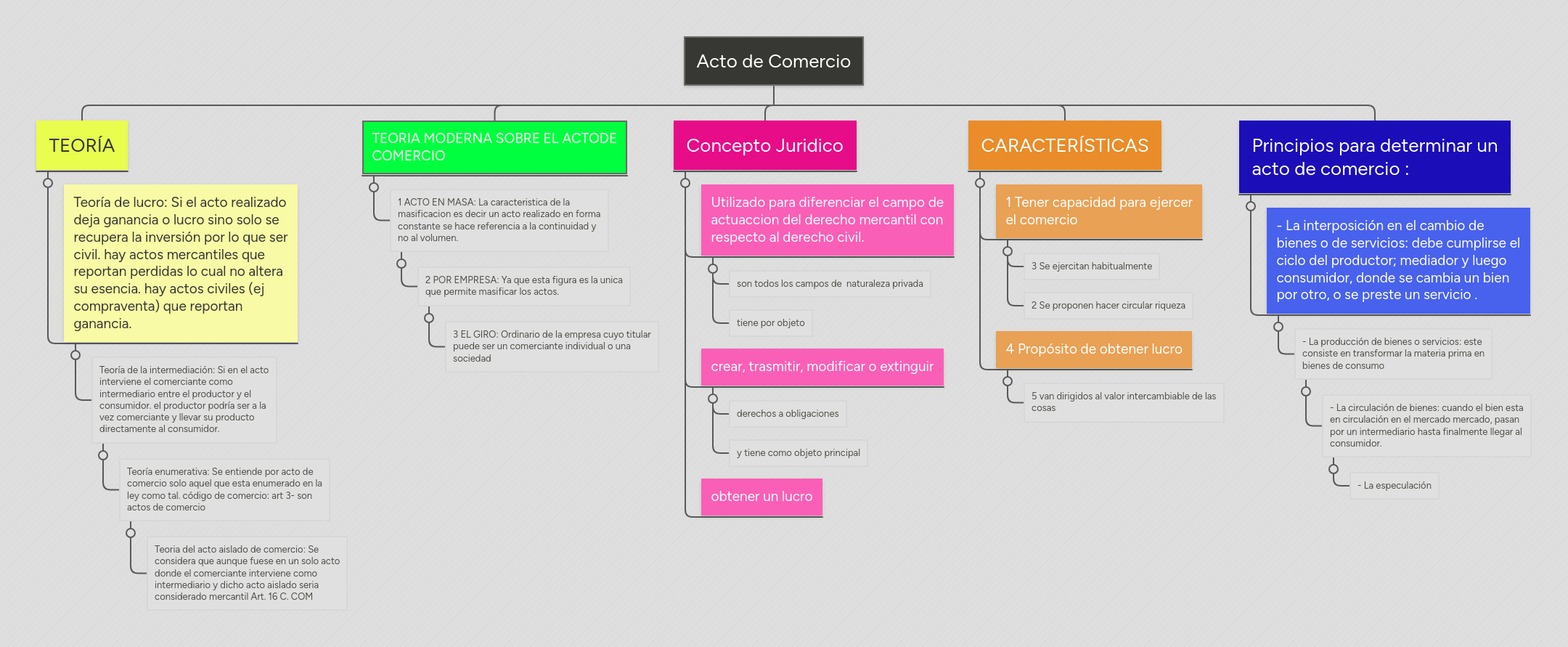 Acto de Comercio | MindMeister Mapa mental