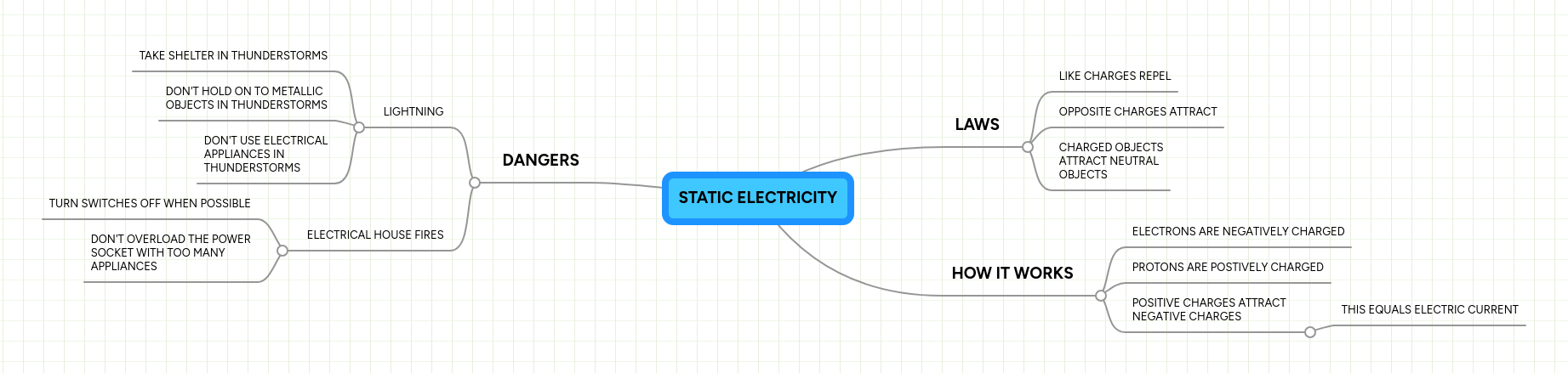 STATIC ELECTRICITY | MindMeister Mind Map