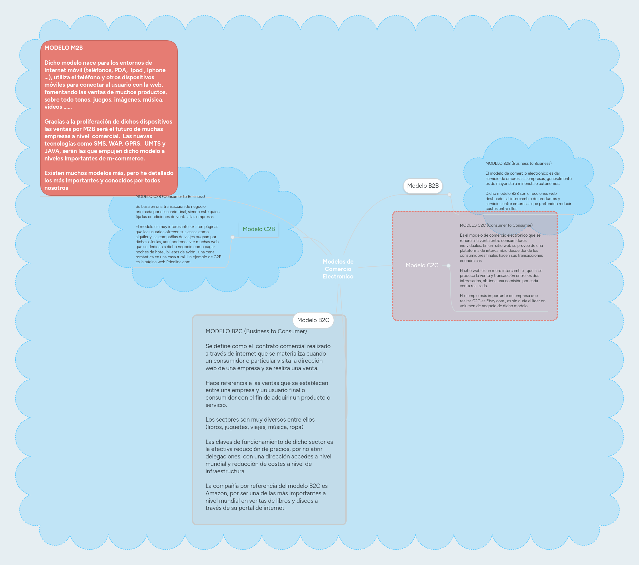 Modelos de Comercio Electronico | MindMeister Mapa mental