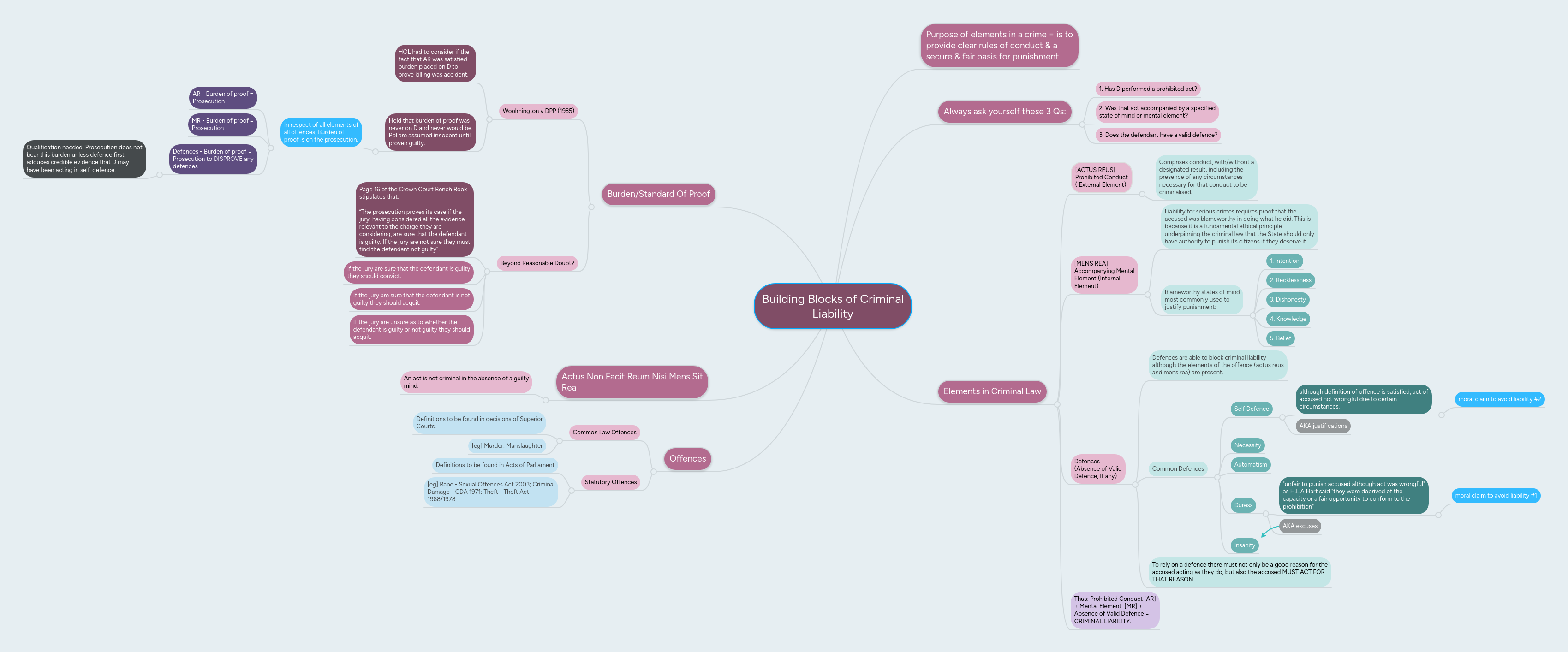 Building Blocks of Criminal Liability | MindMeister Mind map