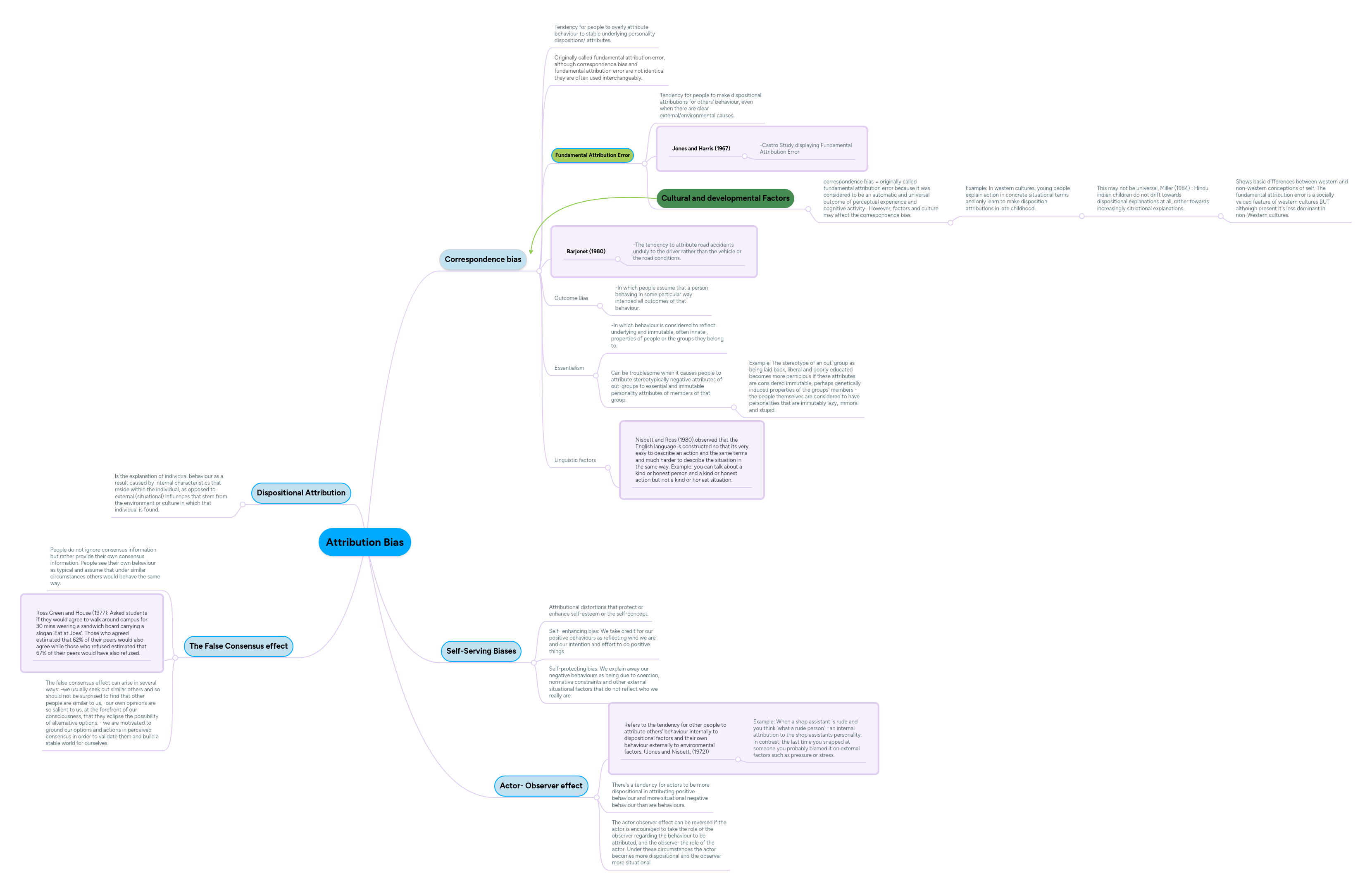 Attribution Bias | MindMeister Mind Map
