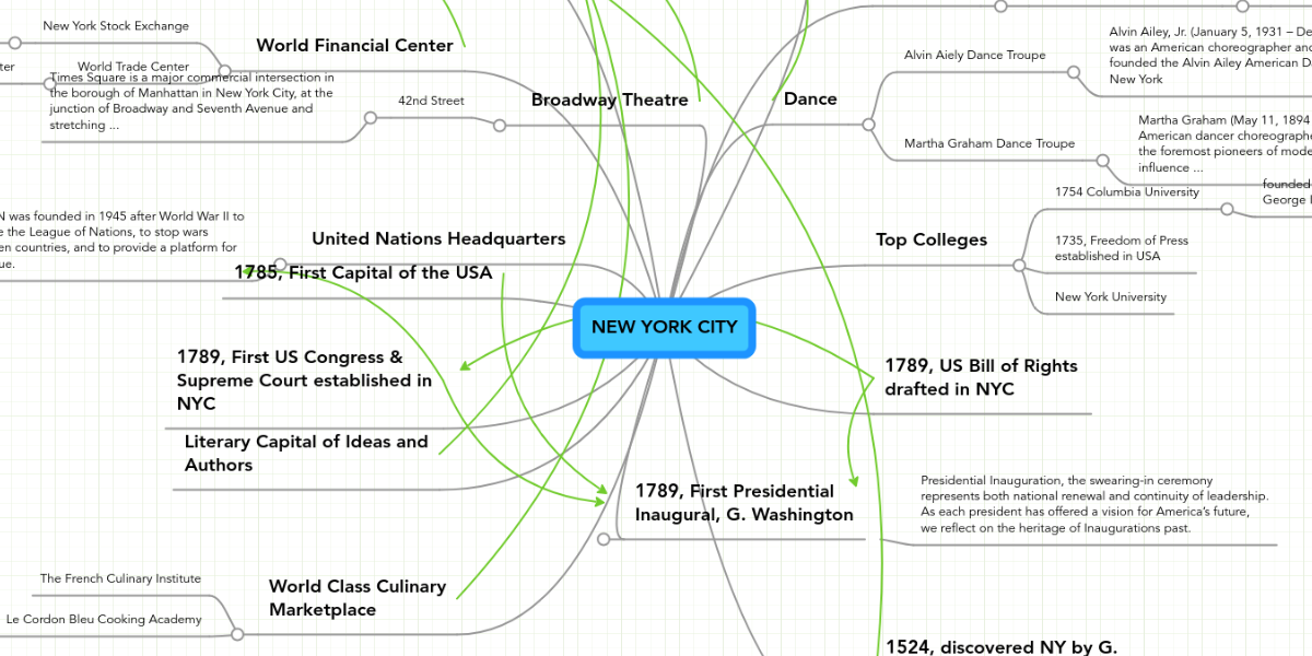NEW YORK CITY | MindMeister Mind Map