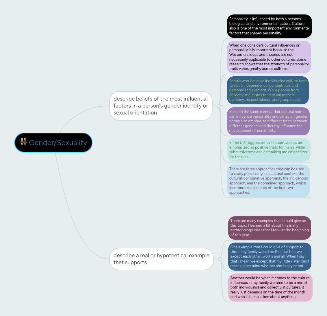 Gender/Sexuality | MindMeister Mind map
