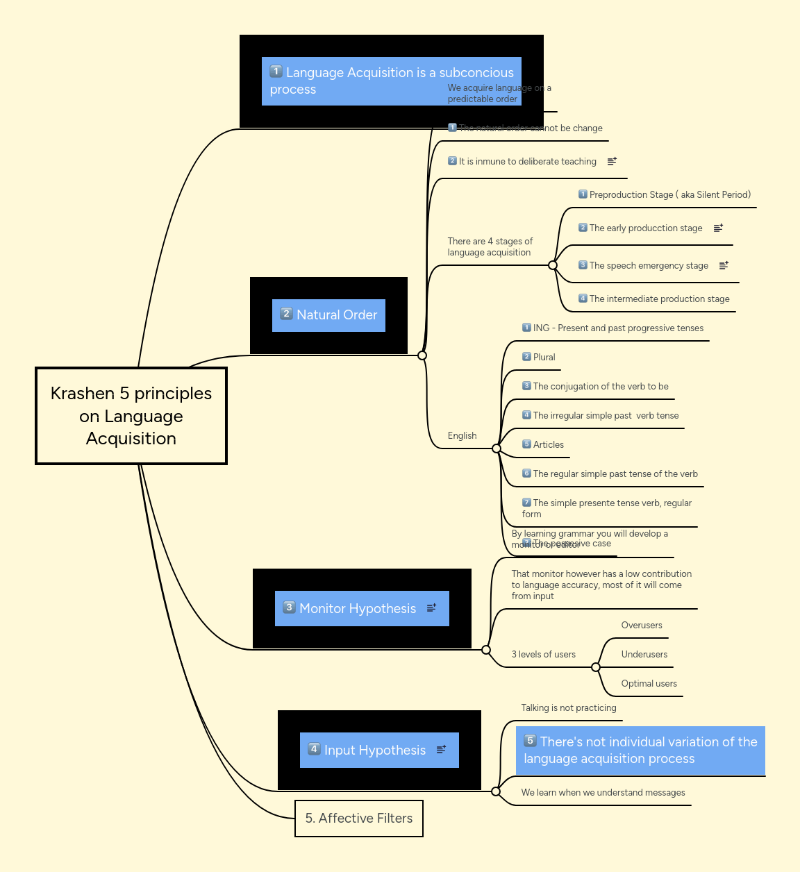 Krashen 5 principles on Language Acquisition | MindMeister Mind map