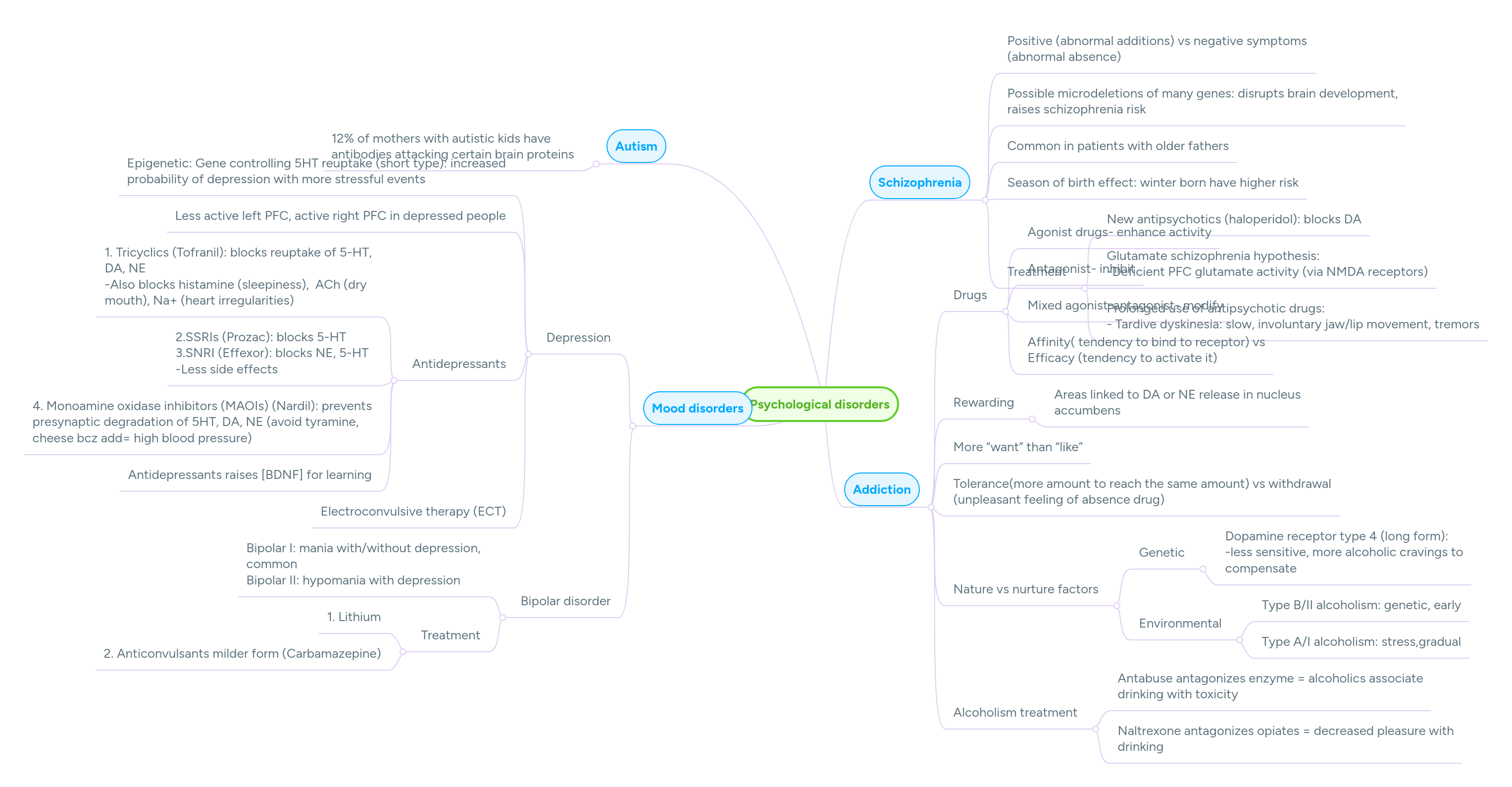 Psychological disorders | MindMeister Mind map