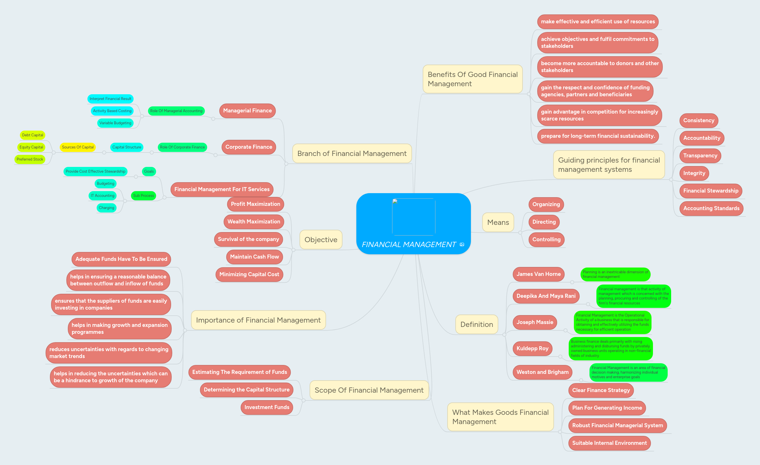 FINANCIAL MANAGEMENT | MindMeister Mind map