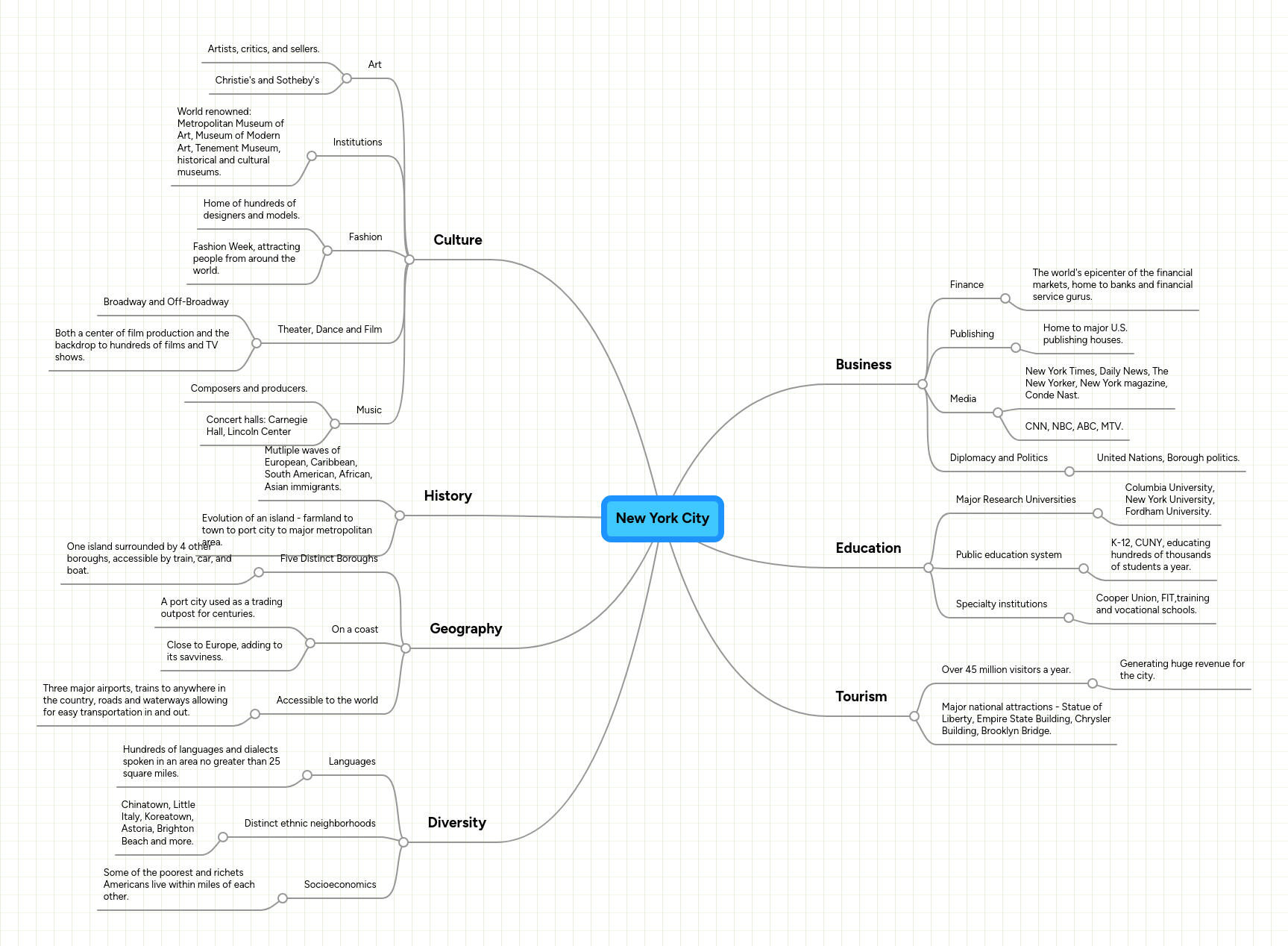 New York City | MindMeister Mind map