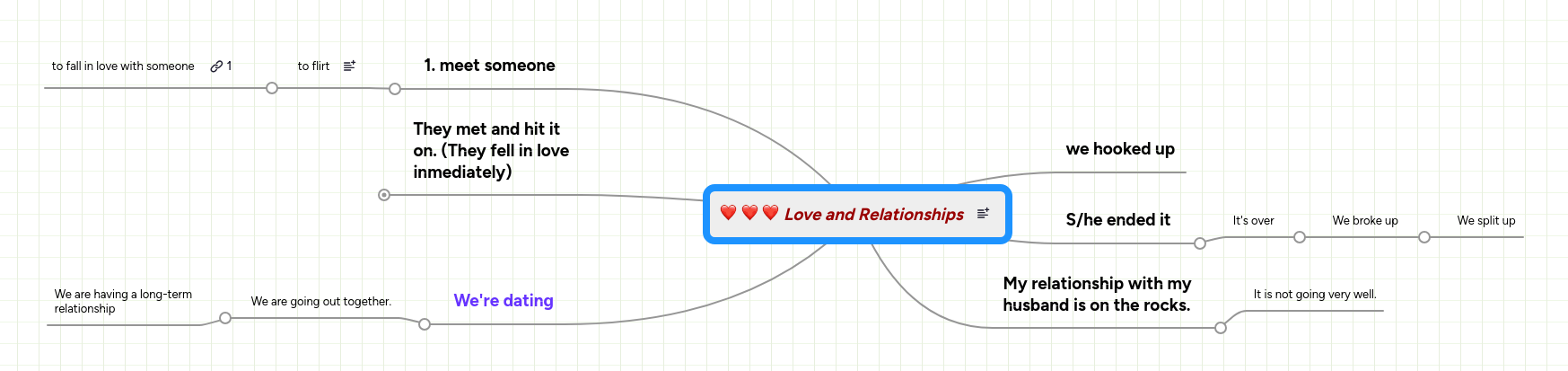 Love and Relationships | MindMeister Mind map