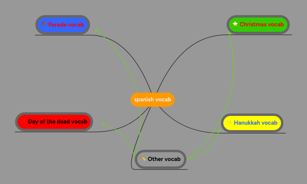spanish vocab | MindMeister Mind map