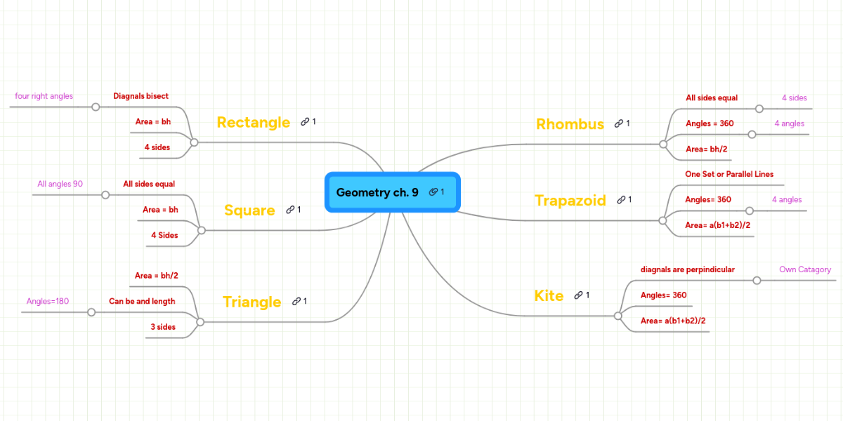 Geometry ch. 9 | MindMeister Mind Map