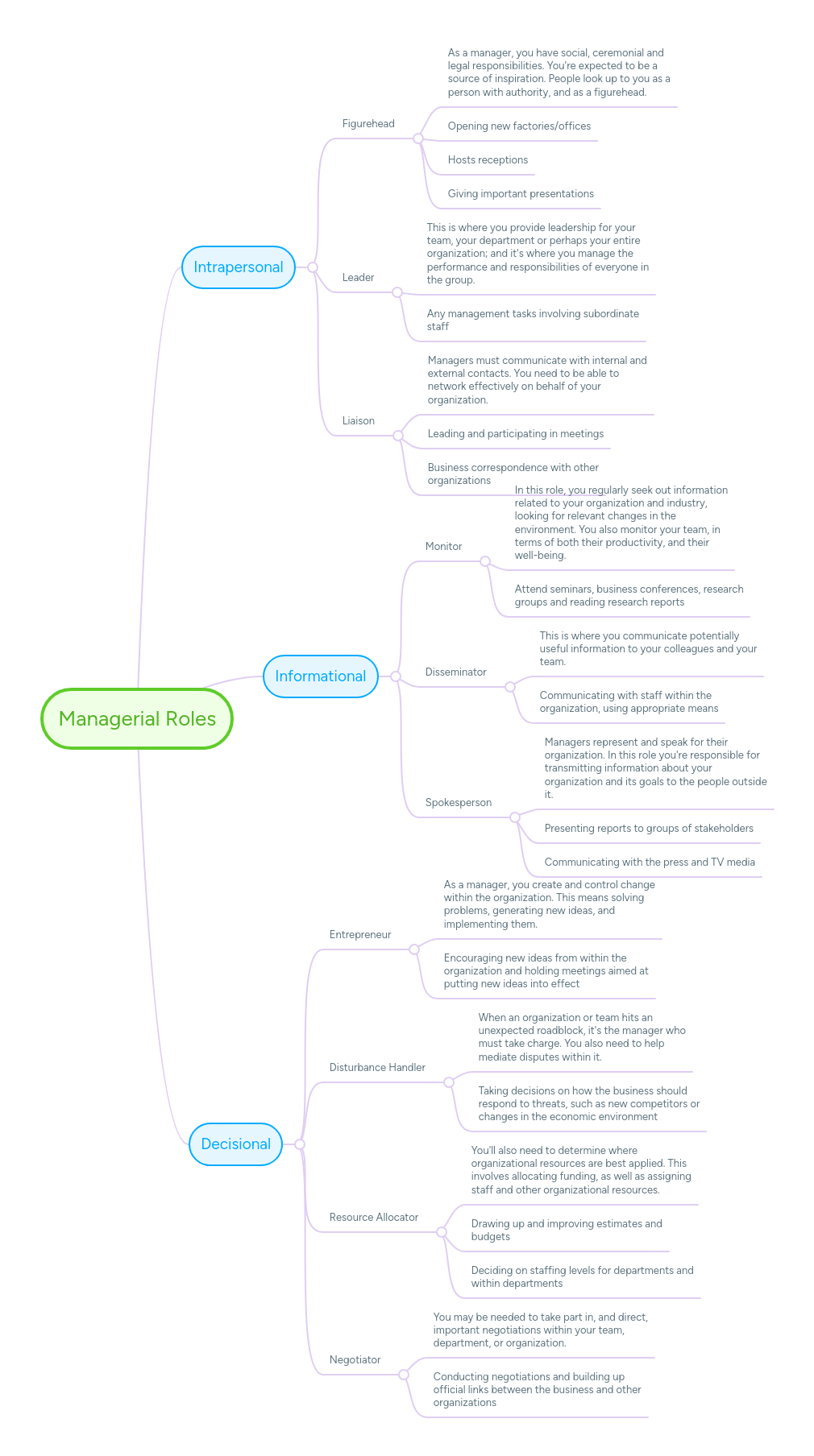 Managerial Roles | MindMeister Mind map