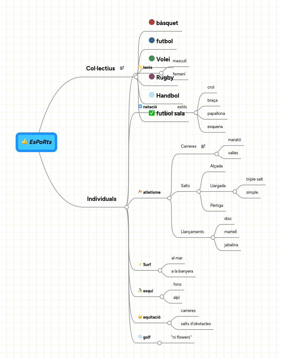 EsPoRts | MindMeister Mind map