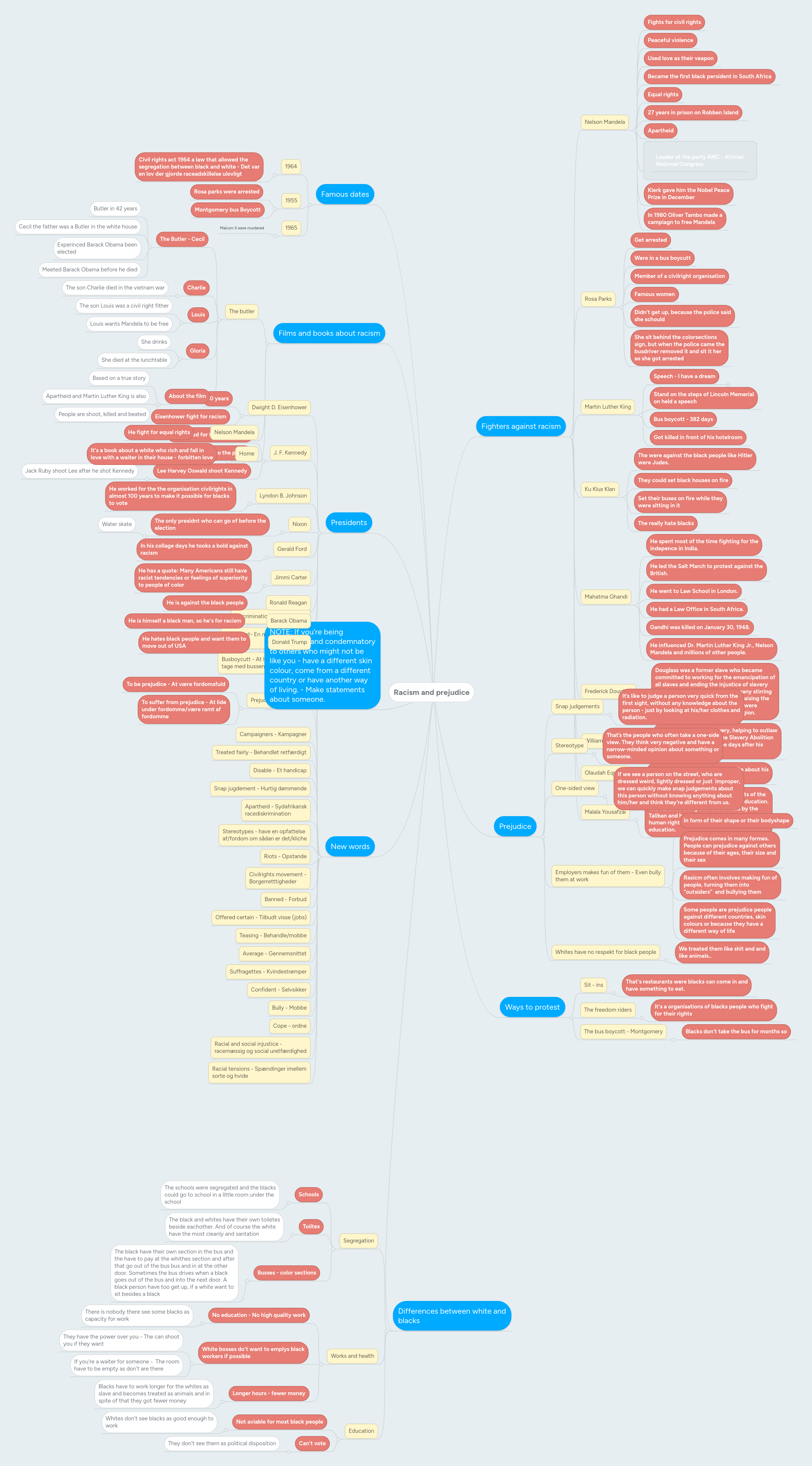 Racism and prejudice | MindMeister Mind Map