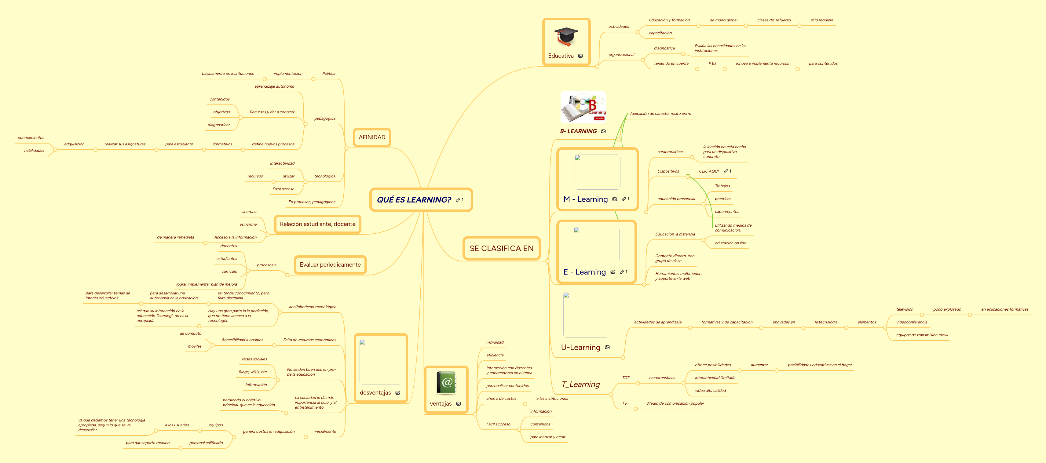QUÉ ES LEARNING? | MindMeister Mapa mental