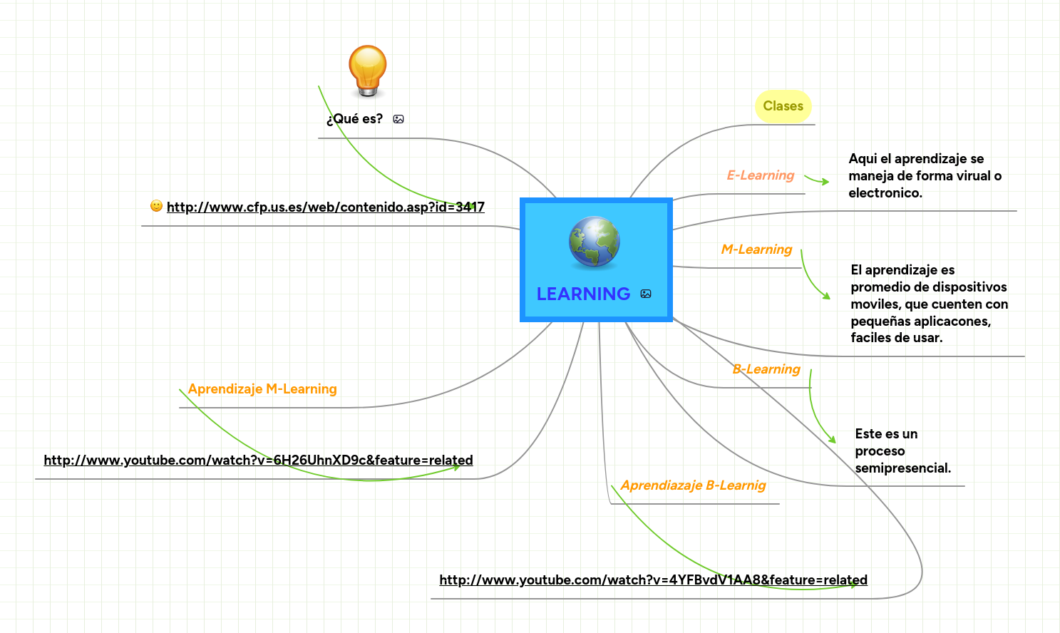 LEARNING | MindMeister Mapa Mental