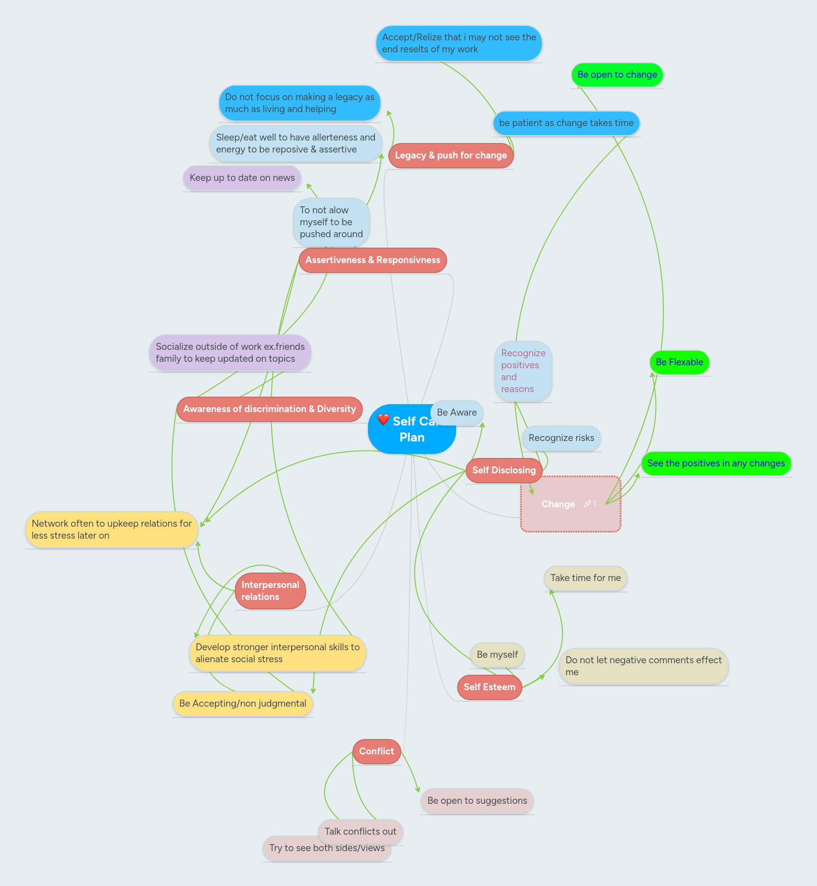 Self Care Plan | MindMeister Mind map