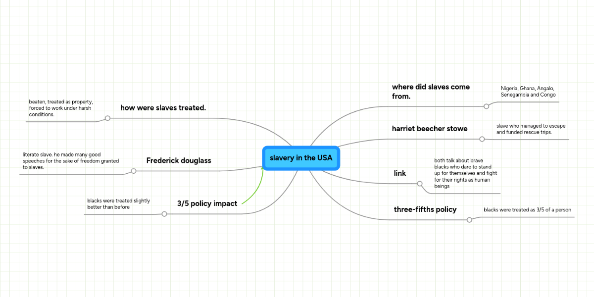 slavery in the USA | MindMeister Mind Map