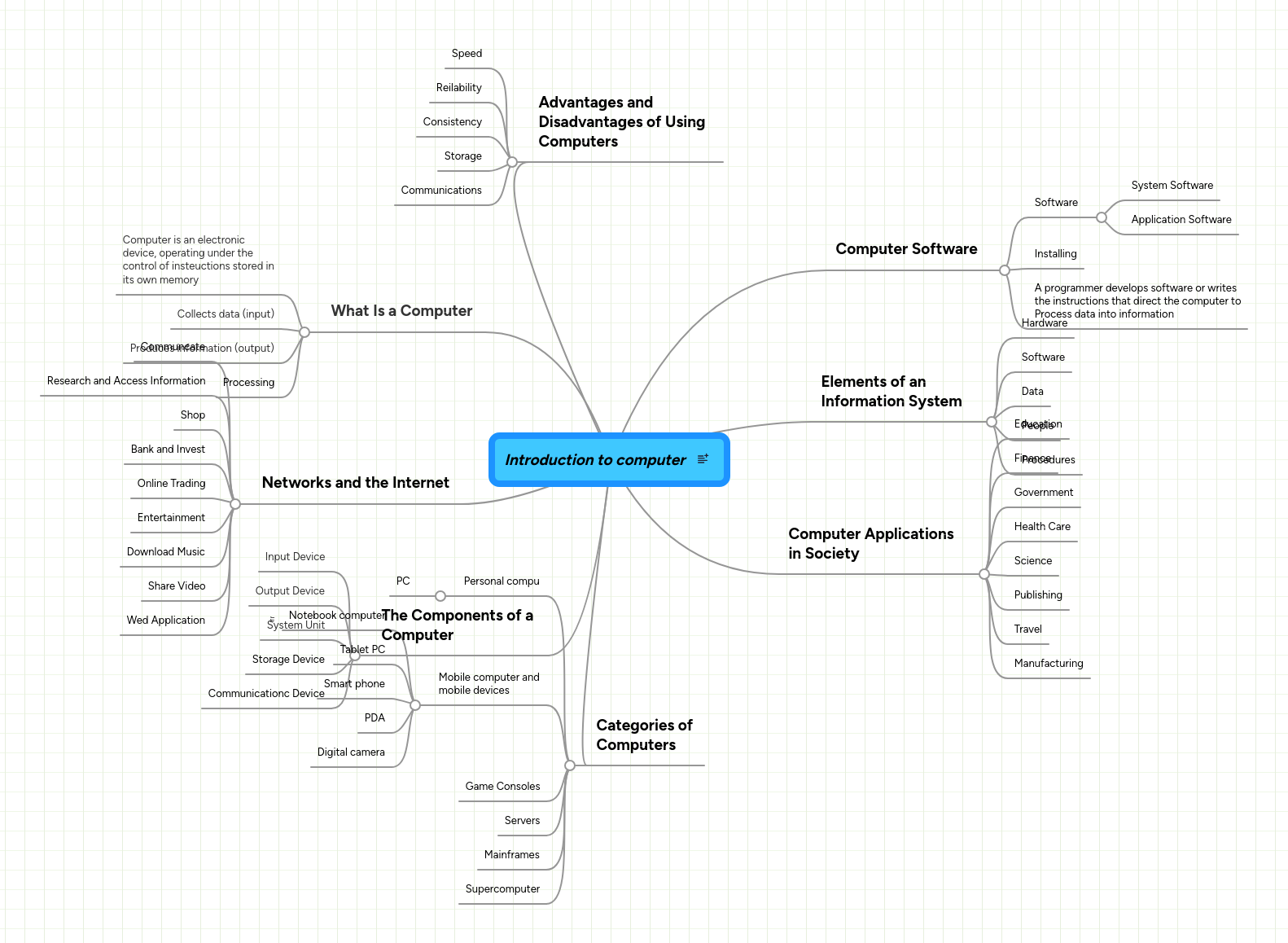 Introduction to computer | MindMeister Mind Map