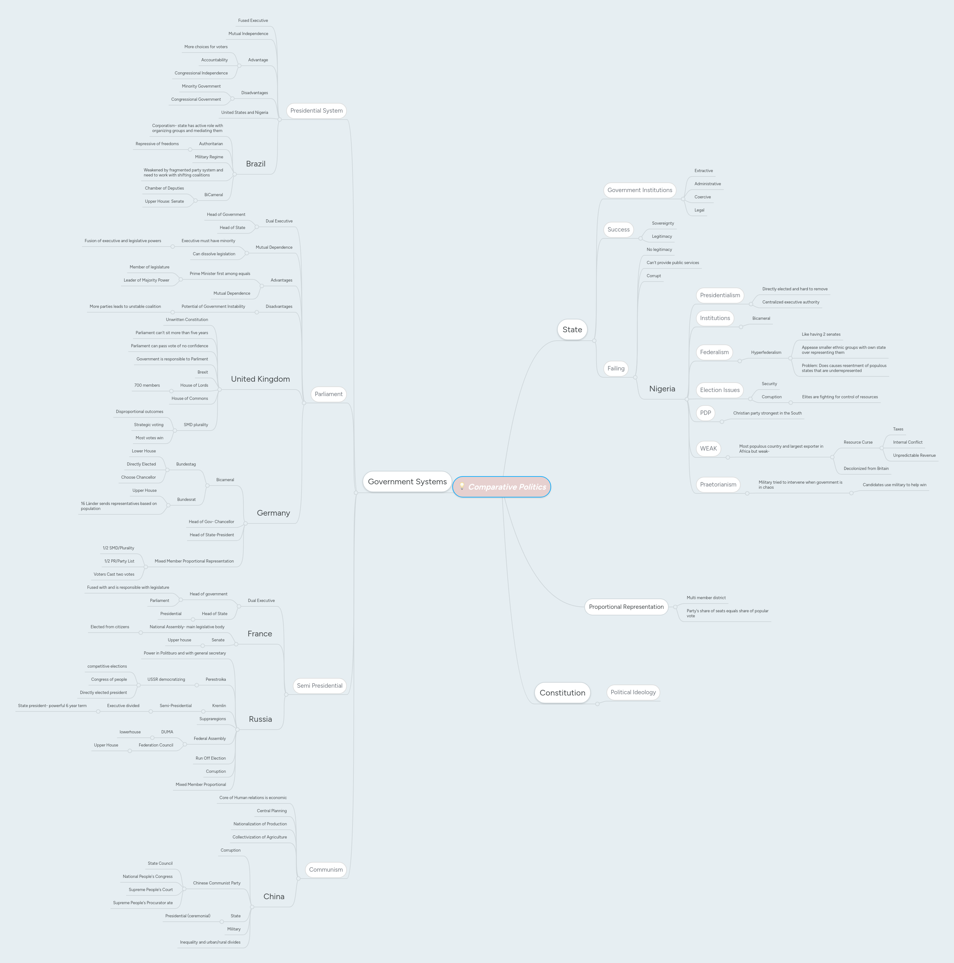 Comparative Politics | MindMeister Mind map