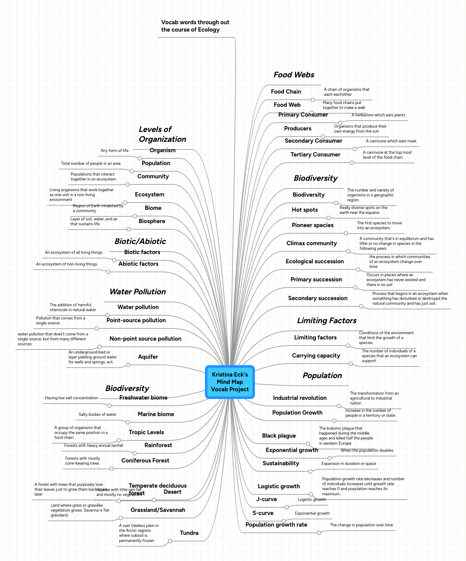 Kristina Eck's Mind Map Vocab Project | MindMeister Mind Map